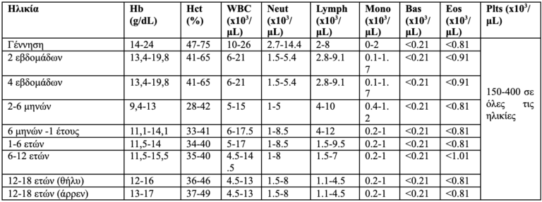 Εξετάσεις Αίματος Στα Παιδιά: Ποιες Είναι Οι Φυσιολογικές Τιμές